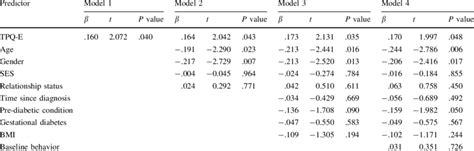 hierarchical regression analyses predicting physical activity at