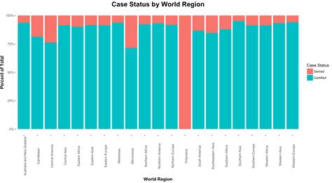 ggplot2 ordering stacked bar chart by factor proportion in r stack
