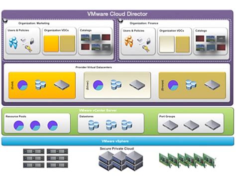 Vmware Cloud Director 101 Architecture And Features Cloudian