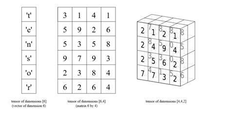 Ch Introduction to Neural Networks with TensorFlow MACHINE LEARNING WITH TENSORFLOW 学习笔记