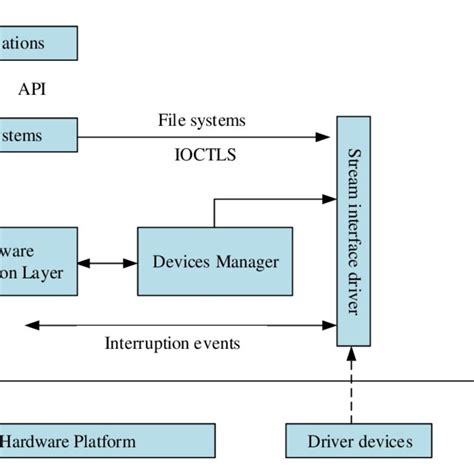 Windows Ce Device Driver Structure Download Scientific Diagram