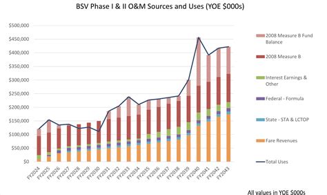 Vta Financial Plan For Bart Silicon Valley Relies On Full Bart Recovery By 2026 Green Caltrain