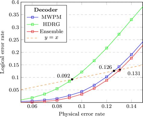 figure 6 from neural ensemble decoding for topological quantum error