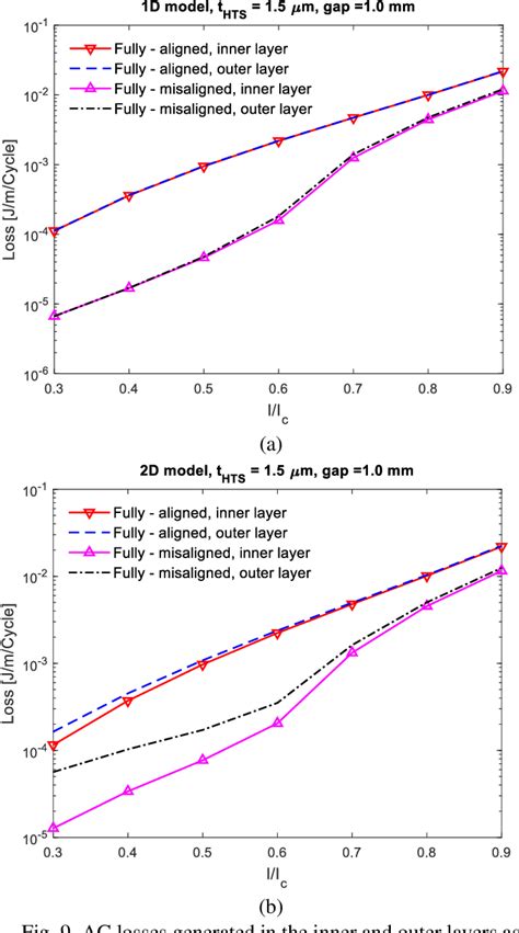 Figure 1 From Understanding And Minimizing Ac Losses In Corc Cables Of