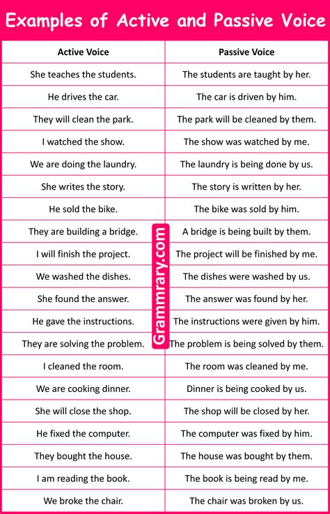 Active And Passive Sentence Examples Active And Passive Voice 7esl