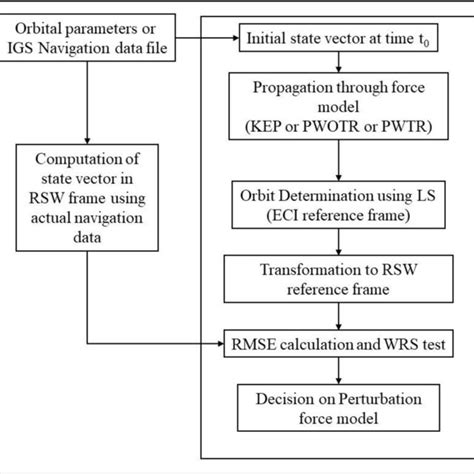 Architecture Of OD Algorithm Using LS Download Scientific Diagram