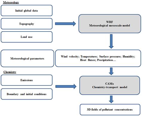 The Input Output Structure Of The Modelling System Wrf Camx Applied In