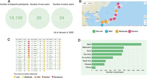 Feedback System Displaying The Real Time User Data Collected By