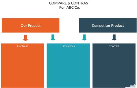 Compare And Contrast Chart For Competitive Analysis This Organizer Can Be Used To Find S