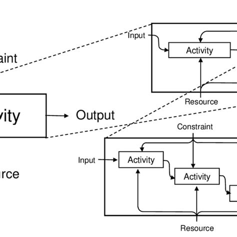 Sub Steps Of Requirement Finding Sub Steps I Ii And Iii Are Download Scientific