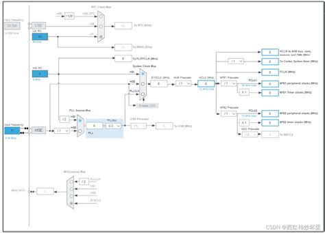 Stm32时钟和通信方式及stm32cubemx 配置usart通信mx Usart 定时器 配置 Csdn博客