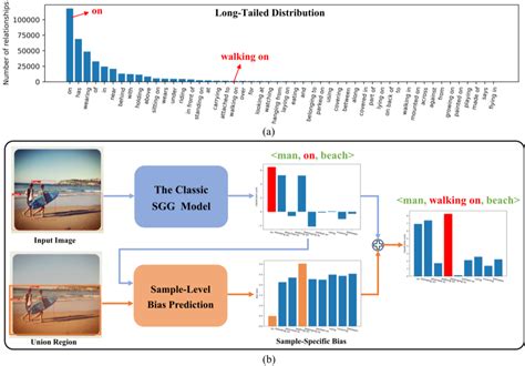 Fine Grained Scene Graph Generation Via Sample Level Bias Prediction