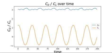 Oscillating Drag And Lift Coefficients Over Time Obtained By Our