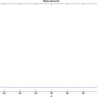 Computer Calculation Of The Magnitude Of Matrix Element B Of The Download Scientific Diagram