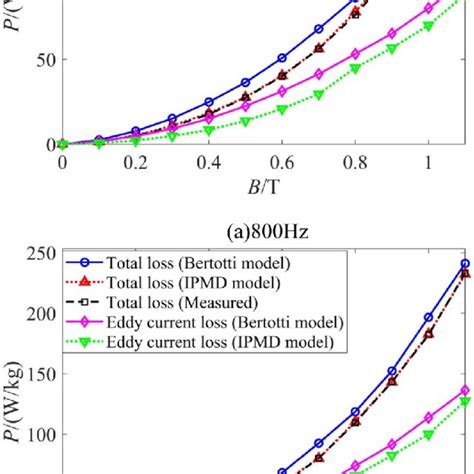 Comparison Of Measured And Calculated Iron Losses At Different