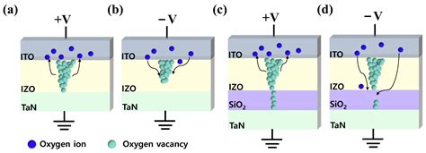 Materials Free Full Text Improved Resistive Switching Characteristics And Synaptic Functions