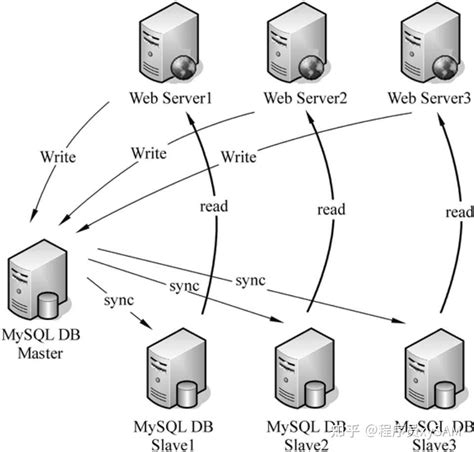 公司用的mysql集群部署团队开发规范，太详细了，建议收藏！ 知乎