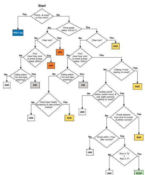Flowchart For Type Of Fog Classification Adapted From