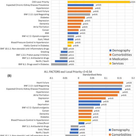 Multiple Regression Analysis To Include A All Factors Significantly Download Scientific