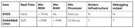What Is Embedded Linux Part I