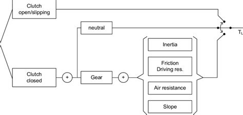 Computation Of The Engine Load Torque Depending On The Shift State Of
