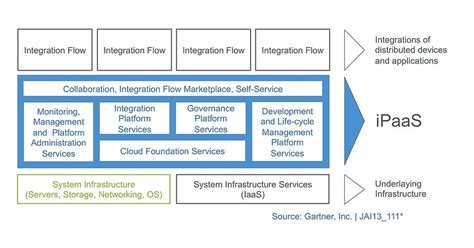 m2m integration platforms enable complex iot systems embedded