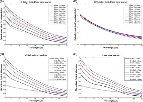 Optical Absorption Analysis A First‐order Dispersion Si‐sio2
