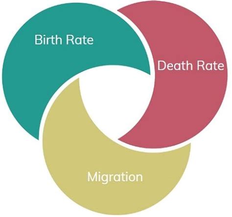 Difference Between Population Growth And Population Change With Comparison Chart Key Differences