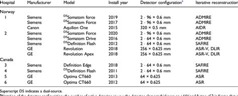 Characteristics Of The Ct Scanners Included In The Survey Download