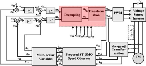 Figure 1 From Sensorless Control Of Induction Motor Based On Super