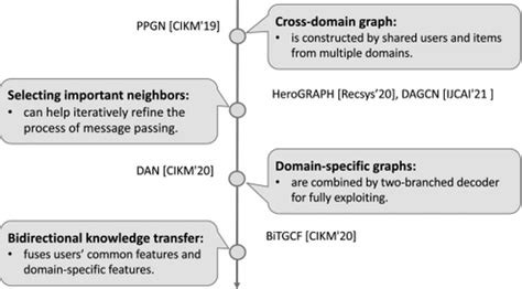A Survey Of Graph Neural Networks For Recommender Systems Challenges