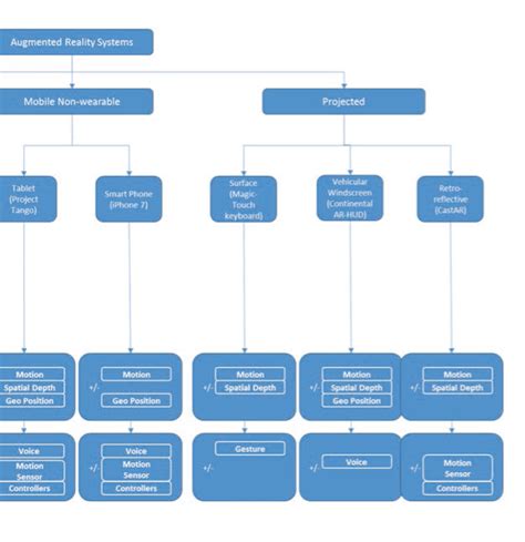 The Taxonomy Of Augmented Reality