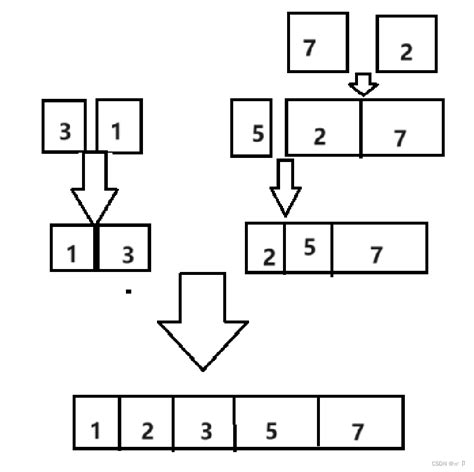 归并排序算法详解：递归分解与合并过程 Csdn博客