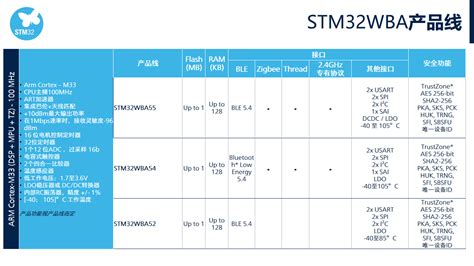 Stm32wba系列无线mcu：提高近距离无线传输性能，加快产品上市 Mcu加油站