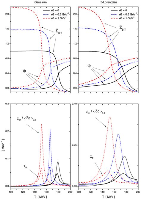 Upper Panels Normalized Flavor Average Condensate And Traced Polyakov