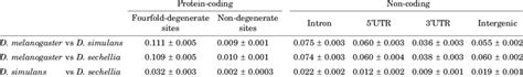 Nucleotide Substitution Rates Estimated From Between Species Comparison Download Table