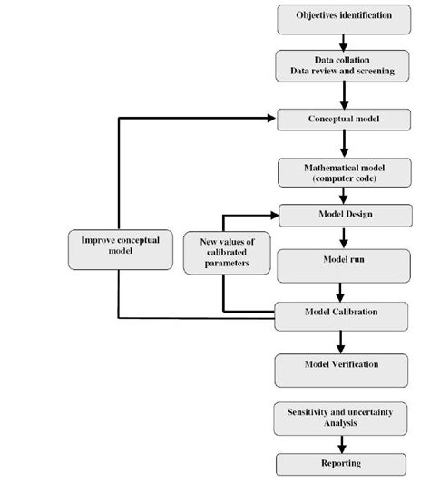 Hydrogeologists League Basics Of Groundwater Modelling Part 1