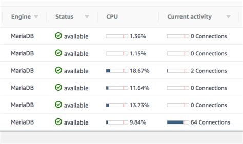 Amazon Web Services Aws Rds Why Suddenly Number Of Connections Increased Stack Overflow