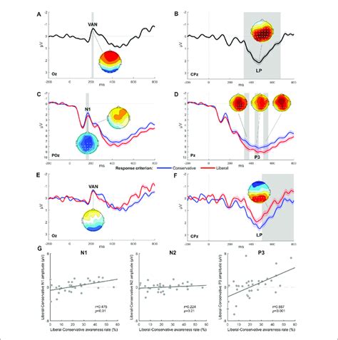 Experiment EEG Results A B Grand Average Waveform Computed As Download Scientific