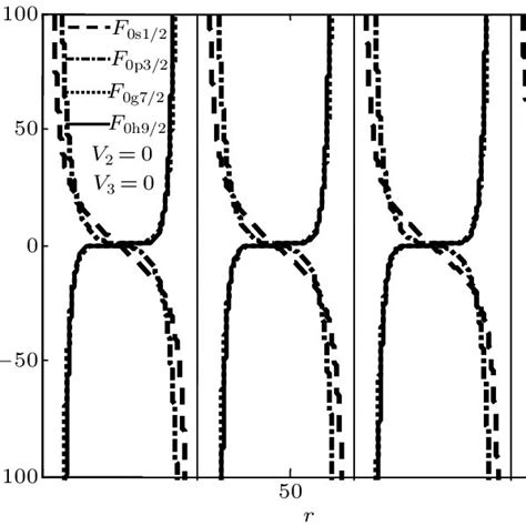 The Graph Of The Wave Function Of The Lower Component Of Dirac Spinor G Download Scientific