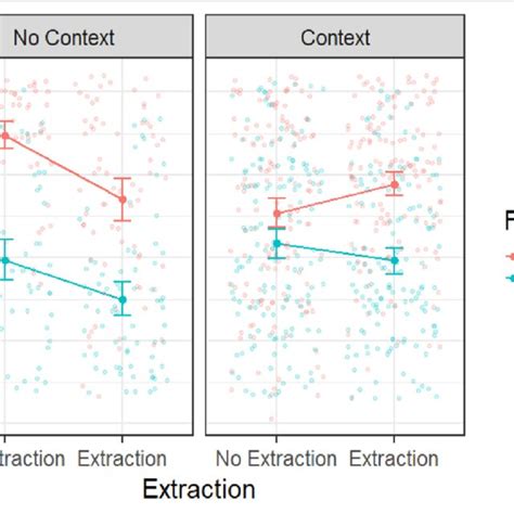 Results Experiment 11 And 12 Error Bars Show The 95 Confidence