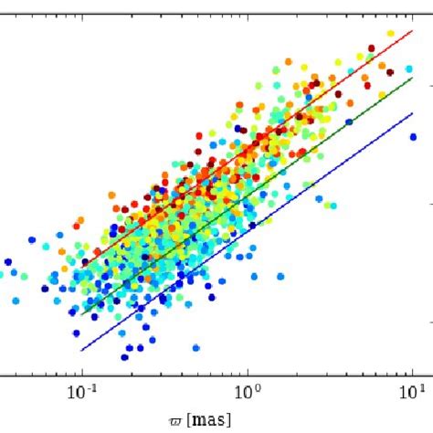 Difference Between Our Parallax Determination And The Expected Value Download Scientific