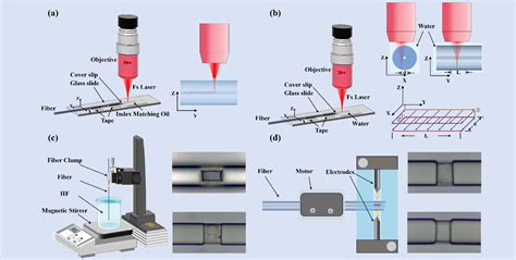 Figure 2 From Fpi Fbg Cascaded High Temperature Pressure Sensor Up To 700 °c Based On Vernier