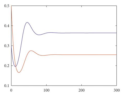 Stable fixed point E2 at a 1 1 α 0 5 and h 0 5 and four different Download Scientific Diagram