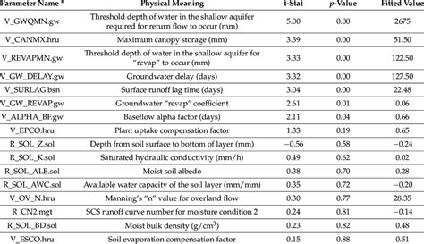 sensitivity rank and calibrated parameters with their optimal value of