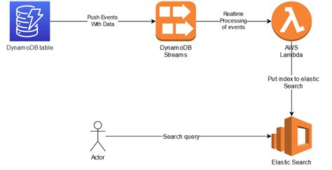 dynamodb to elasticsearch dynamodb scan operation very costly and