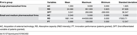 Summary Statistics For Main Variables Download Table