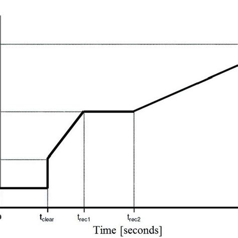 Generic Low Voltage Ride Through Lvrt Grid Code Requirements