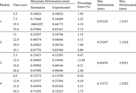 Maximum Deformations Of 4 Models Download Scientific Diagram