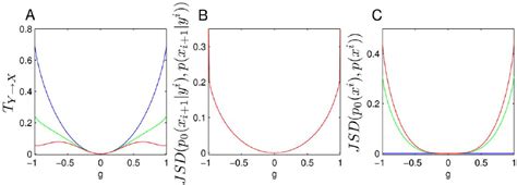 Causality Analysis In A Binary Markov Process Information Theoretic Download Scientific